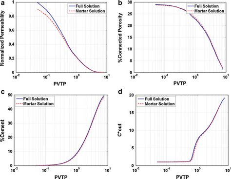 A Normalized Permeability B Connected Porosity C Percent Cement D