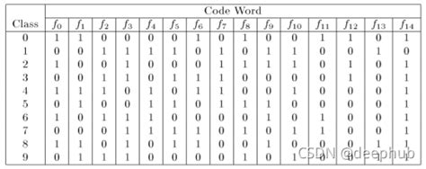 使用ecoc编码提高多分类任务的性能 error correcting output codes ecoc model csdn博客