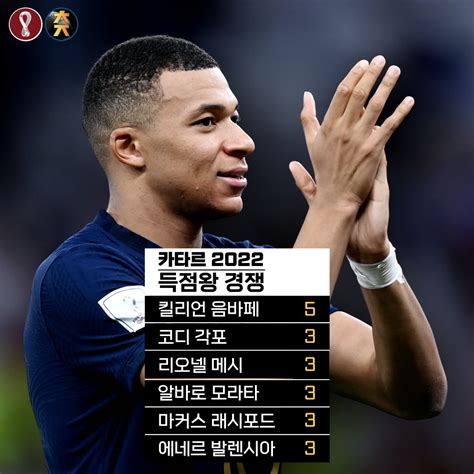 잇싸 음바페 5골 월드컵 득점왕 경쟁 선두