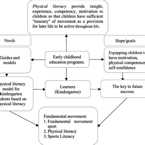Conceptual Framework Physical Activity To Develop Basic Movement Skills Download Scientific
