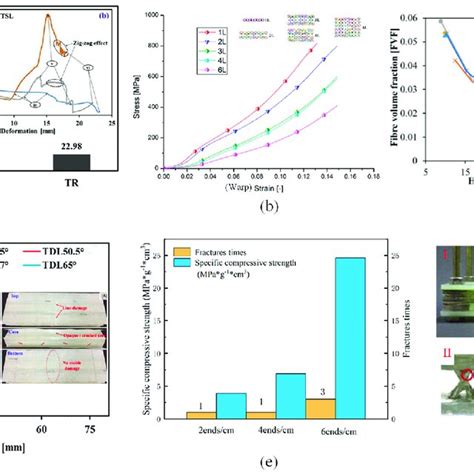 Structure Performance Comparison A Comparison Of The Cross Linking Download Scientific