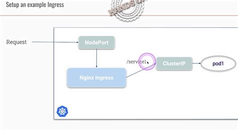 kubernetes cks 2021【4】 cluster setup secure ingress 阿里云开发者社区
