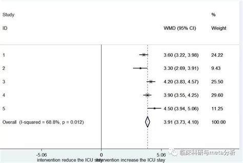 Stata如何做连续变量的meta分析