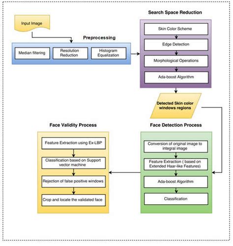 The Proposed Framework Design Download Scientific Diagram