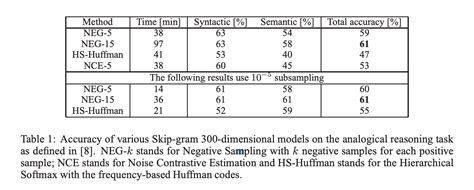 Distributed Representations Of Words And Phrases And Their
