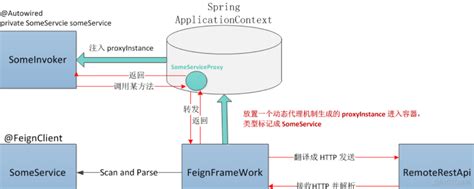 springcloud feign调用第三方接口熔断 springcloud的feign原理 mob6454cc7042a2的技术博客 51cto博客