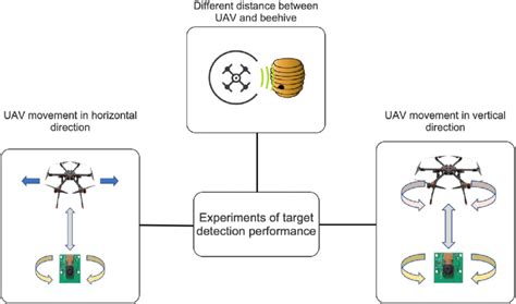 Schematic Diagram Of Object Detection And Tracking Performance Experiments Download Scientific