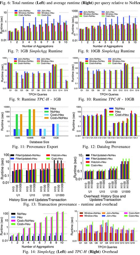 total runtime for export and datalog workloads download scientific