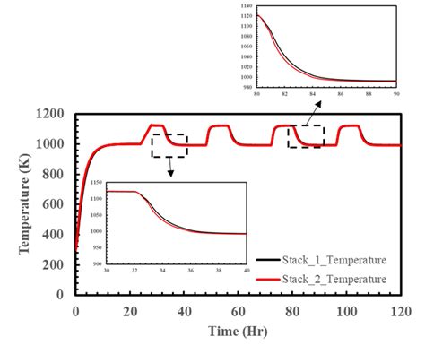 dynamic curves of stack temperatures in long term sofc chp system