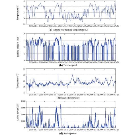 pdf wind turbine fault detection based on scada data analysis using ann