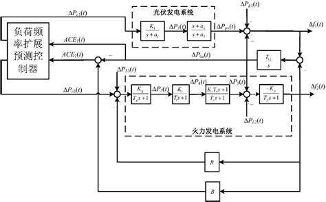 Predictive Control Method For Load Frequency Expansion Of Multi Domain Power System With High