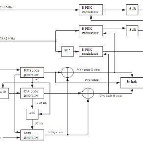 GPS Signal Structure Block Diagram Download Scientific Diagram