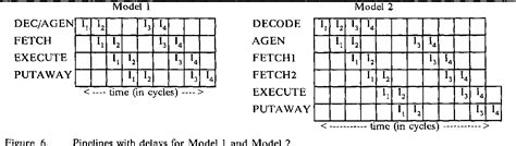 Figure 1 From Simulation And Analysis Of A Pipeline Processor