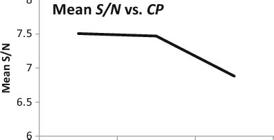 Mean S N Plot For Different Levels Of CP Download Scientific Diagram