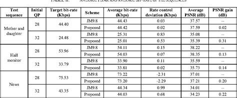 Table Ii From A Study On The Low Complexity Rate Control Algorithm For