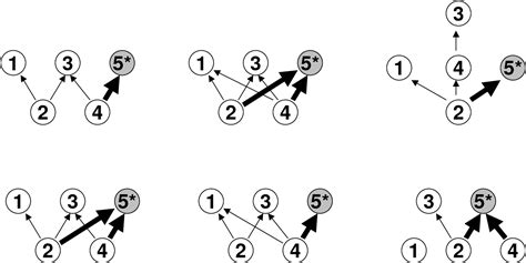 Figure 3 From Relationship Between Students Knowledge Structure And