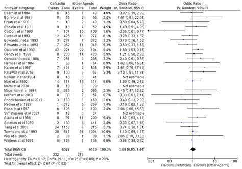 Meta Analysis Of Clinical Trials Comparing Cefazolin To Cefuroxime Ceftriaxone And Cefamandole