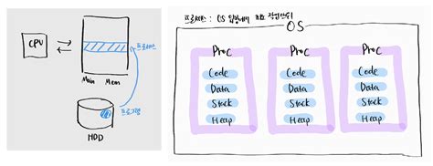 Os 프로세스와 스레드의 차이