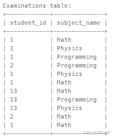 Sql入门学习——练习distinct 是全表扫描吗 Csdn博客 Sql入门学习——练习distinct 是全表扫描吗 Csdn博客