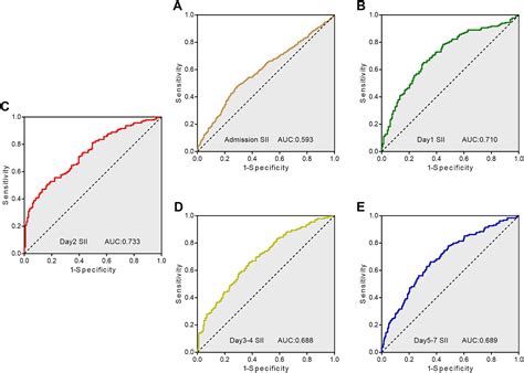 Frontiers Predictive Value Of The Dynamic Systemic Immune Inflammation Index In The Prognosis
