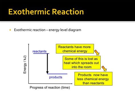Enthalpy Diagram Exothermic