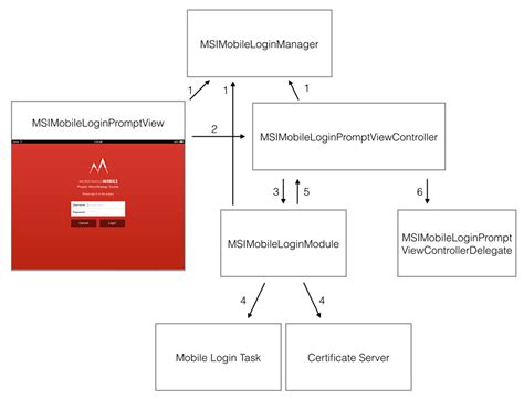 Mobile Authentication Api Overview In Ios