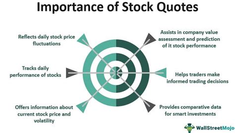 Stock Quote Meaning Structure Examples How To Read