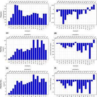 The Climatology And Trend Of ECE Frequency A B Total Area C D
