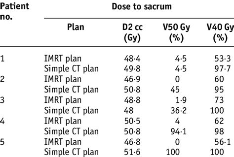 Shows Dose Volume Histogram Analysis To Both Planned Modalities Download Table