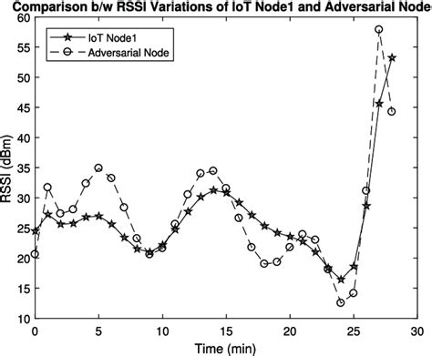 Rssi Comparison Of Iot Node 1 And Adversarial Node Iot Node 2 Is