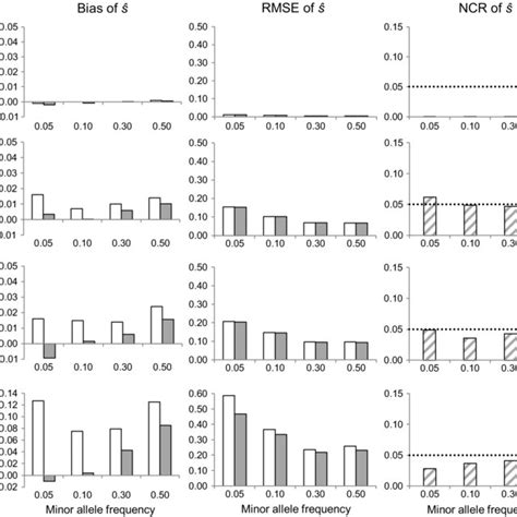 Effect Of Sample Size N And Minor Allele Frequency On Selection Download Scientific Diagram