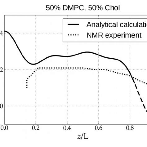 Solid Line Calculated Nmr Order Parameter Dotted Line Dmpc Order