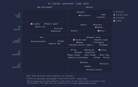 Ai Coding Evolution And Landscape L1 To L5 16x Prompt
