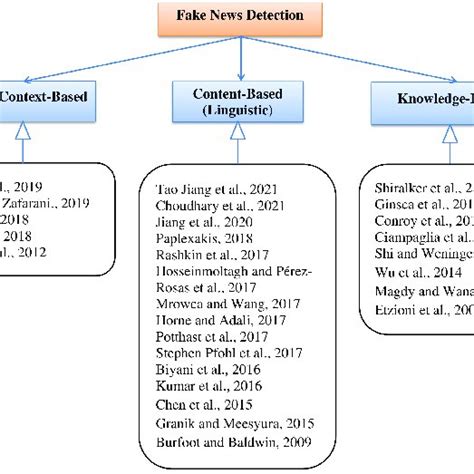 Taxonomy Of Fake News Detection Approaches Download Scientific Diagram