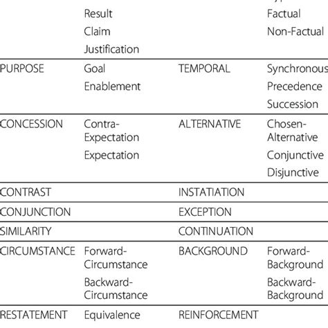 biodrb sense classification for discourse relations download table