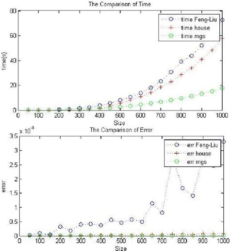 comparison time and error between feng liu householder and mgs