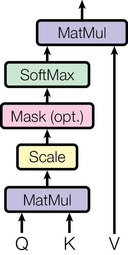 Transformers From Scratch Part 2 — Scaled Dot Product Attention By Kari Vierimaa Medium
