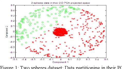 Figure 1 From K Means Clustering Algorithm In Projected Spaces