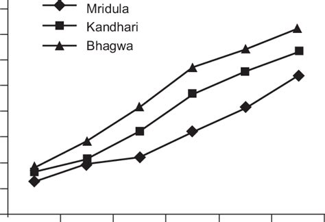 Effect Of Cultivars On Total Aerobic Mesophilic Count Log Cfu G Of Download Scientific