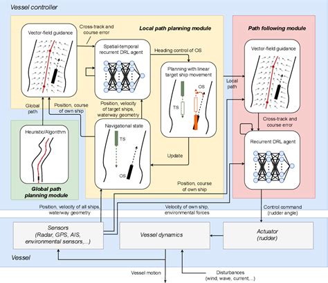 Figure 1 From 2 Level Reinforcement Learning For Ships On Inland Waterways Semantic Scholar