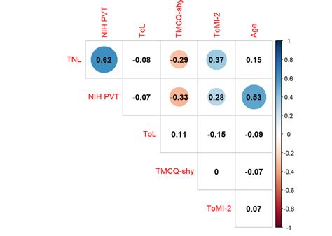 Matrix Of Univariate Correlations Between Predictor Variables Cells Download Scientific