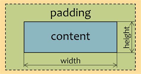 Что такое блочная модель Css и как она работает · ИТ Шеф