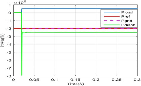 Waveform Results Of Active Power When The Battery At Discharging