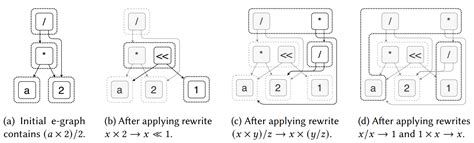 Egg Fast And Extensible Equality Saturation