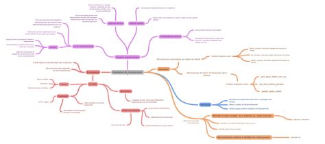 Arquitetura De Microserviços Coggle Diagram