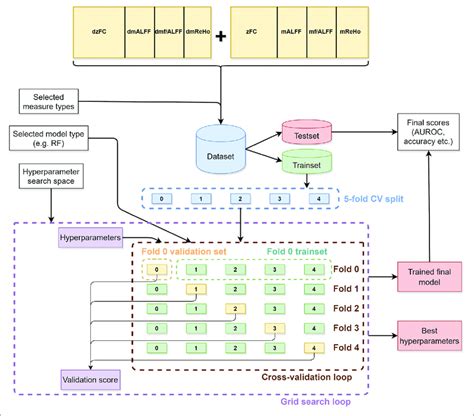 Illustration Of The Machine Learning Classification Framework Download Scientific Diagram