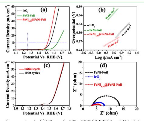 Figure 3 From One Step Growth Of Iron Nickel Bimetallic Nanoparticles On Feni Alloy Foils