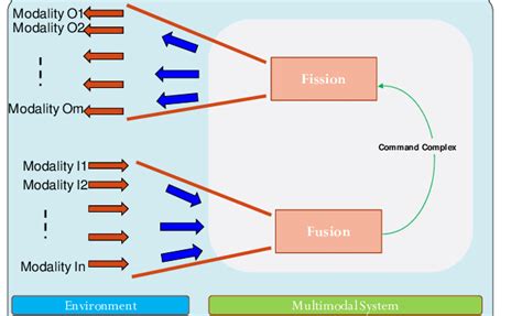General Architecture Of Multimodal System Download Scientific Diagram