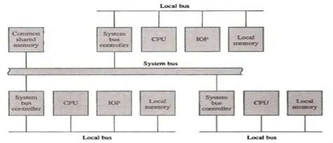 Chirags Blog Time Shared Common Bus In Multiprocessor System