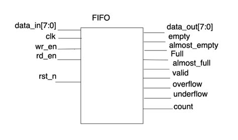 Verilog Parameterized Synchronous Fifoin This
